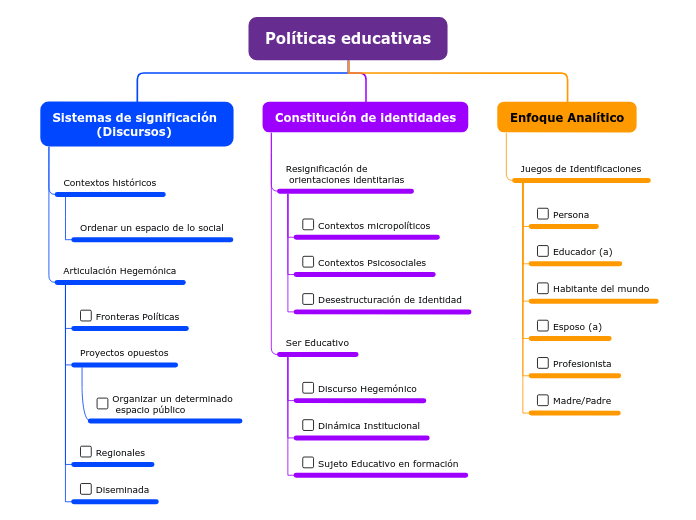 Políticas educativas - Mind Map